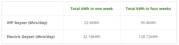 Power4Less IHP Geyser, 12 months in