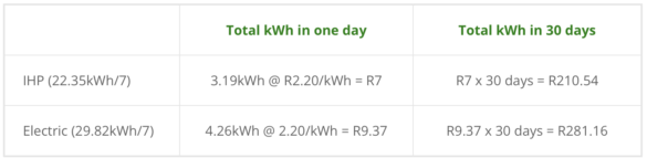 Power4Less IHP Geyser, 12 months in
