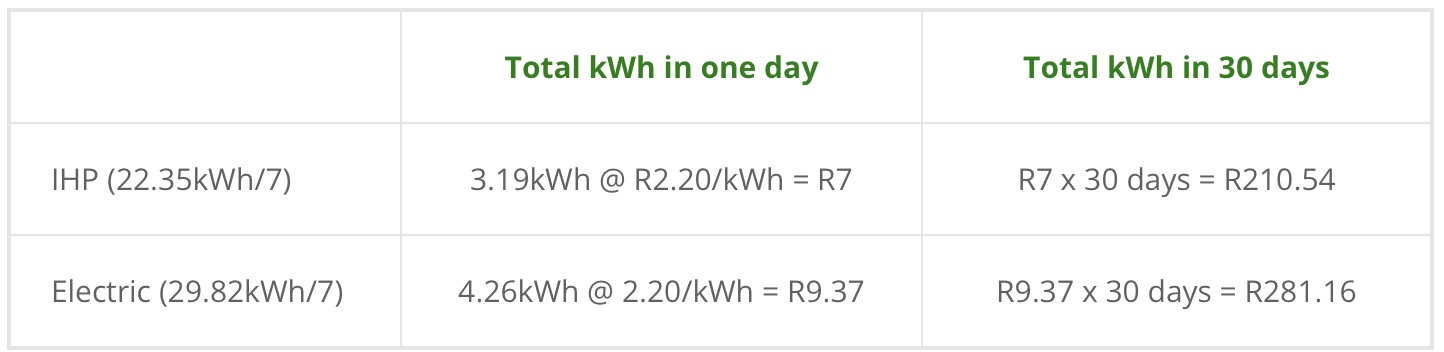 Power4Less IHP Geyser, 12 months in